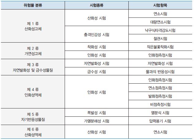 위험물의 종류 및 성질 위험물 판정시험 및 판정기준 네이버 블로그